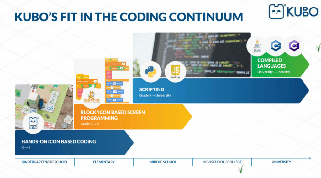 KUBO - The Screen Free Robot for K-5